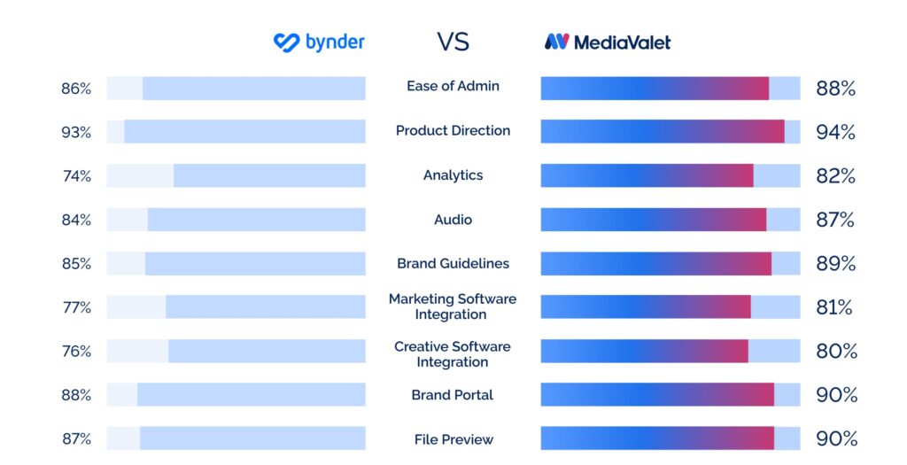 Compare MediaValet vs Bynder | Which is the Best DAM?